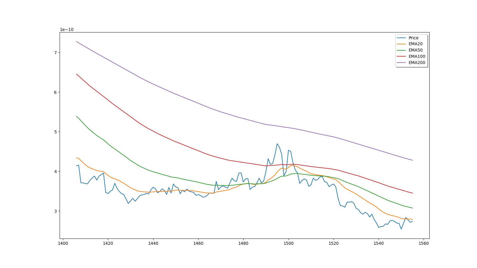 Ghostface Exponential Moving Averages