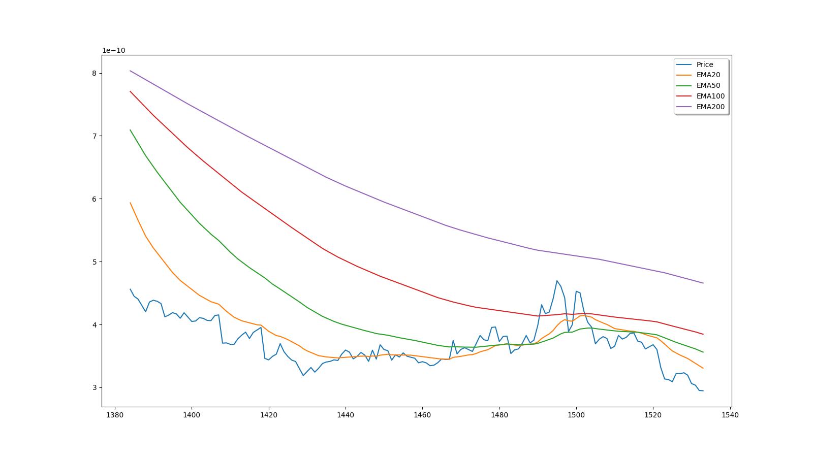 Ghostface Exponential Moving Averages