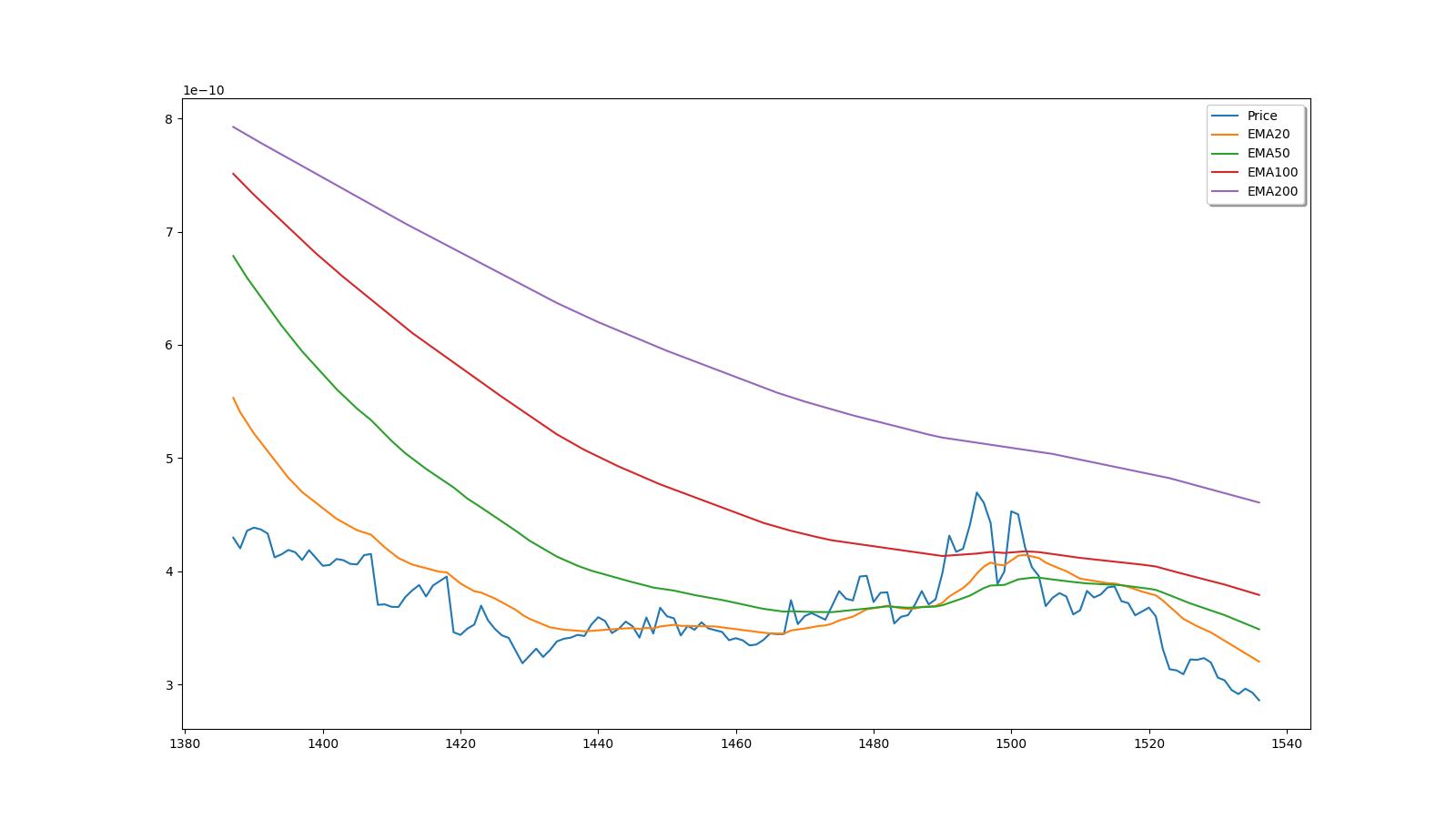 Ghostface Exponential Moving Averages