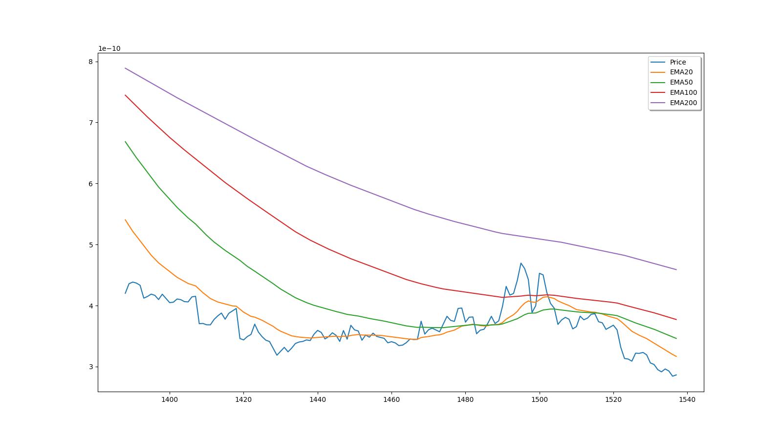 Ghostface Exponential Moving Averages