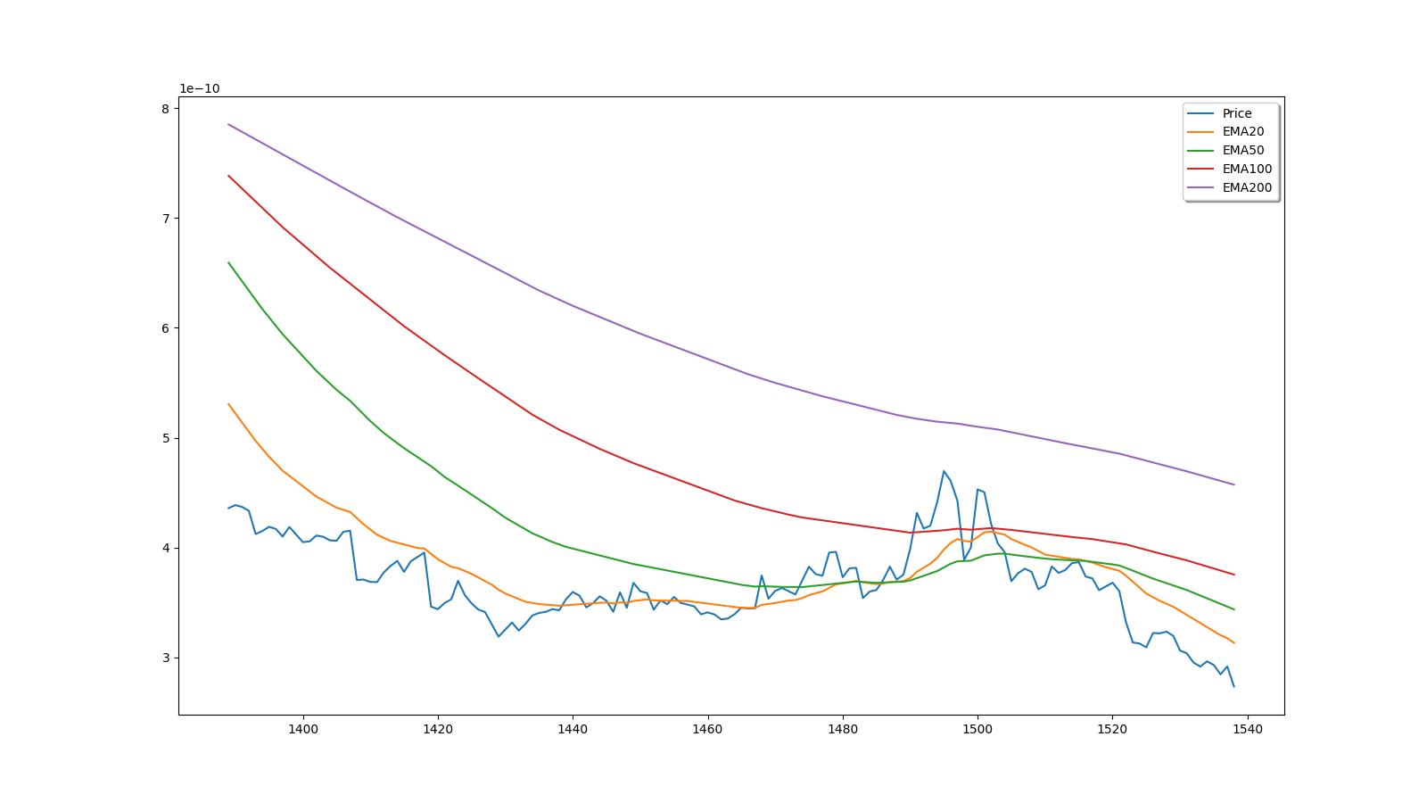 Ghostface Exponential Moving Averages