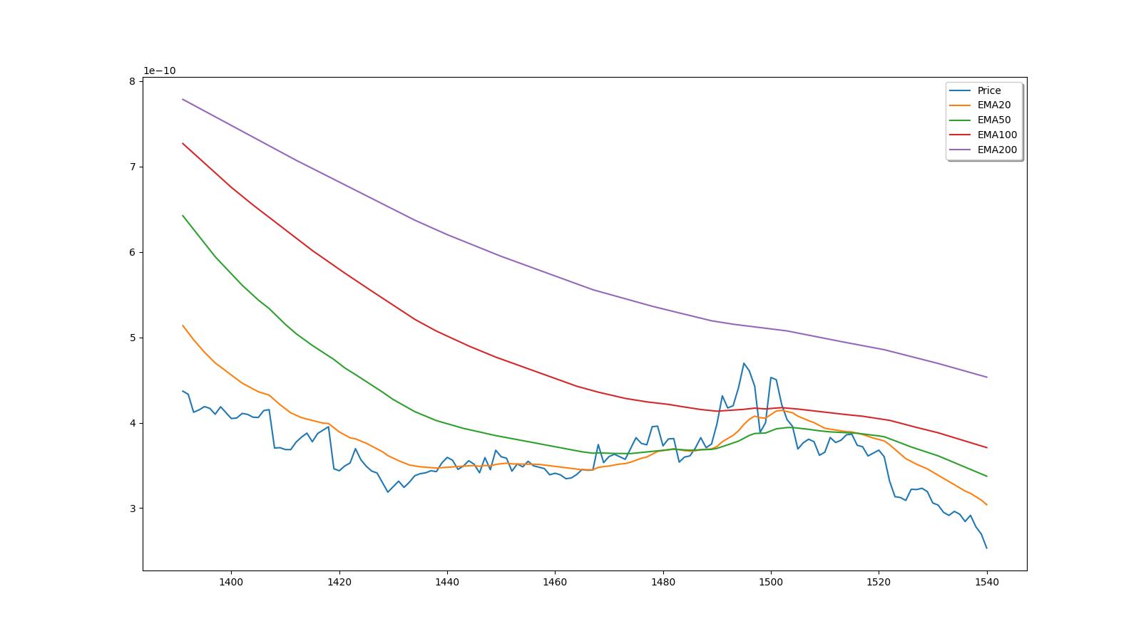 Ghostface Exponential Moving Averages