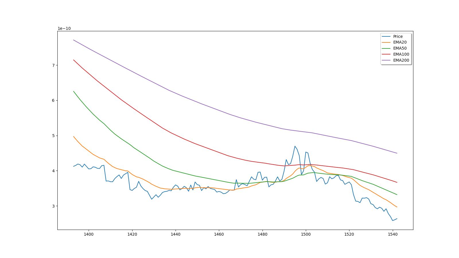 Ghostface Exponential Moving Averages