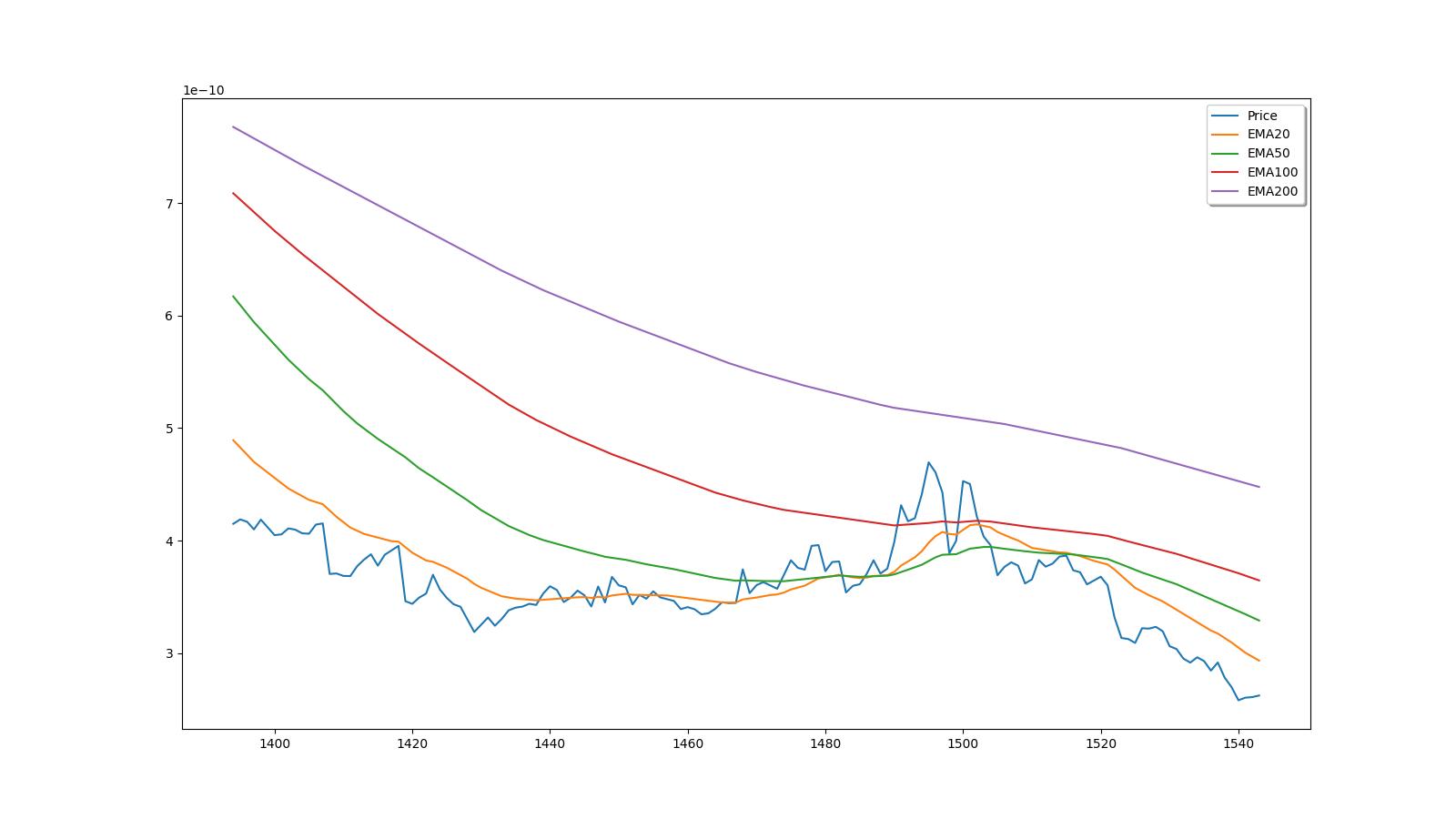 Ghostface Exponential Moving Averages