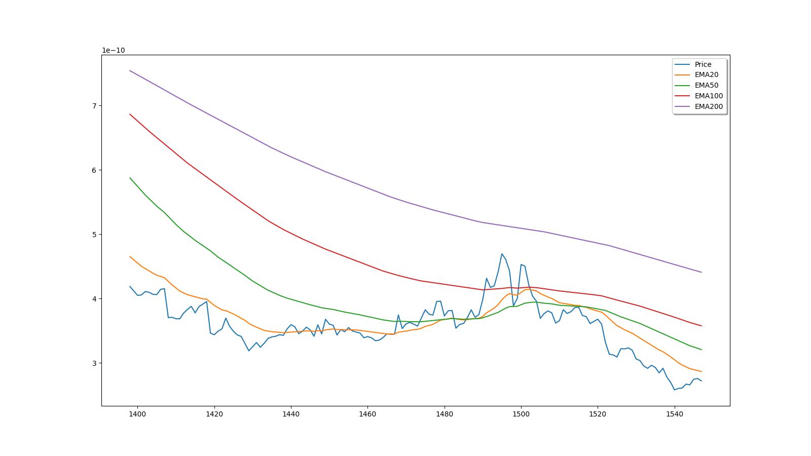 Ghostface Exponential Moving Averages