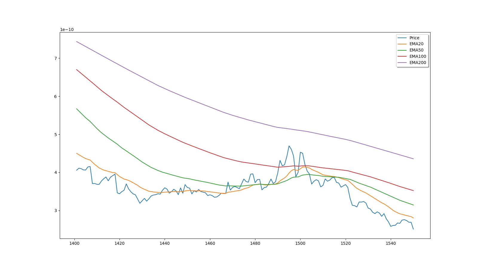 Ghostface Exponential Moving Averages