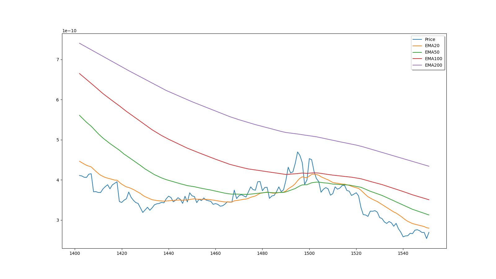 Ghostface Exponential Moving Averages