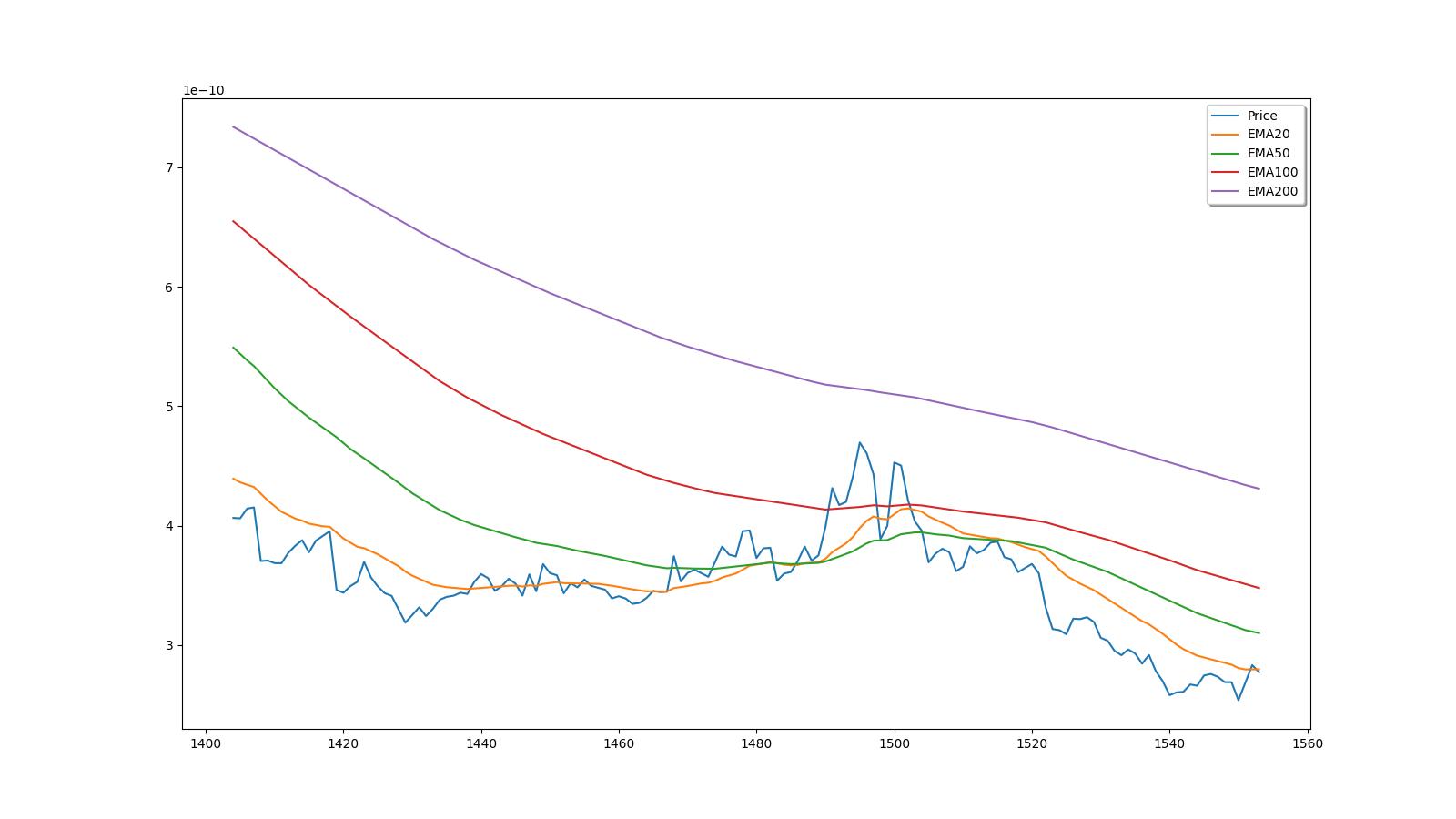 Ghostface Exponential Moving Averages