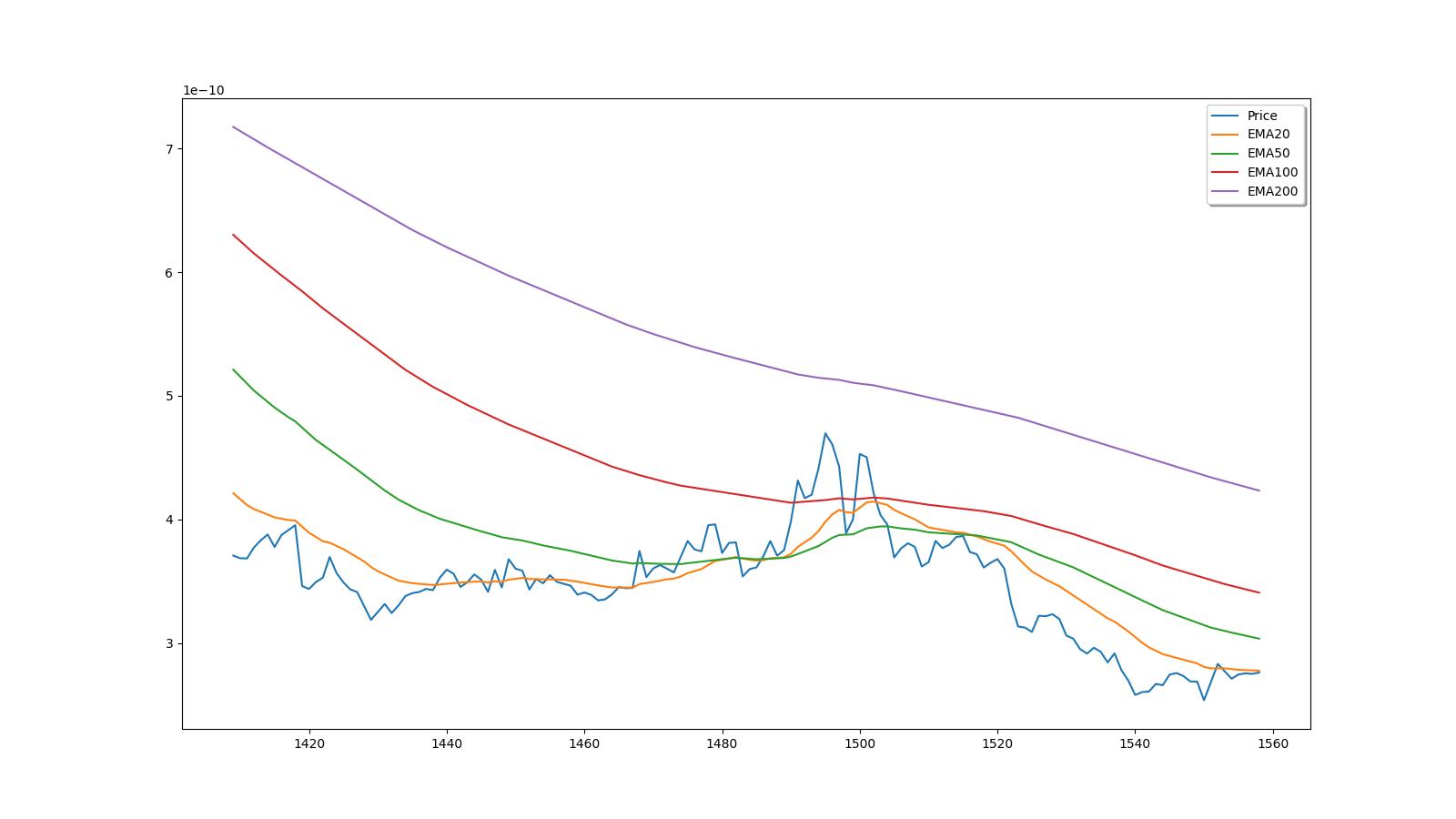 Ghostface Exponential Moving Averages