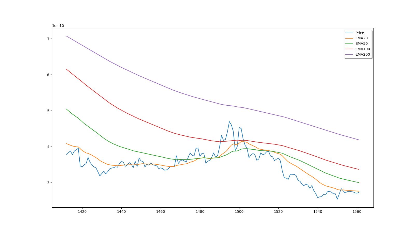 Ghostface Exponential Moving Averages