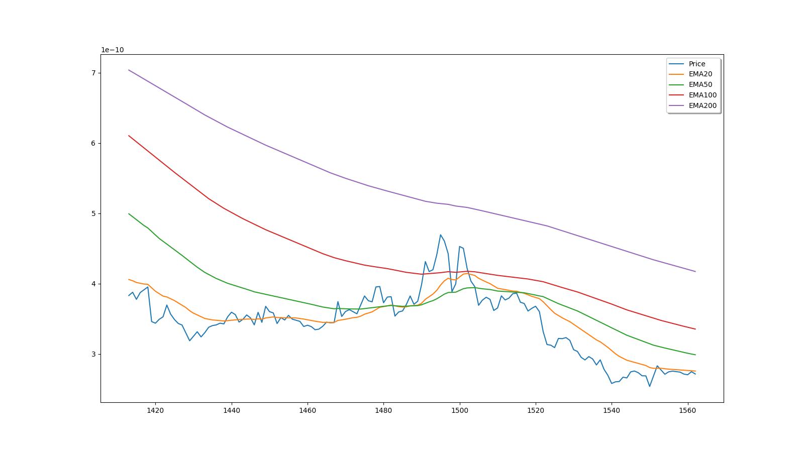 Ghostface Exponential Moving Averages