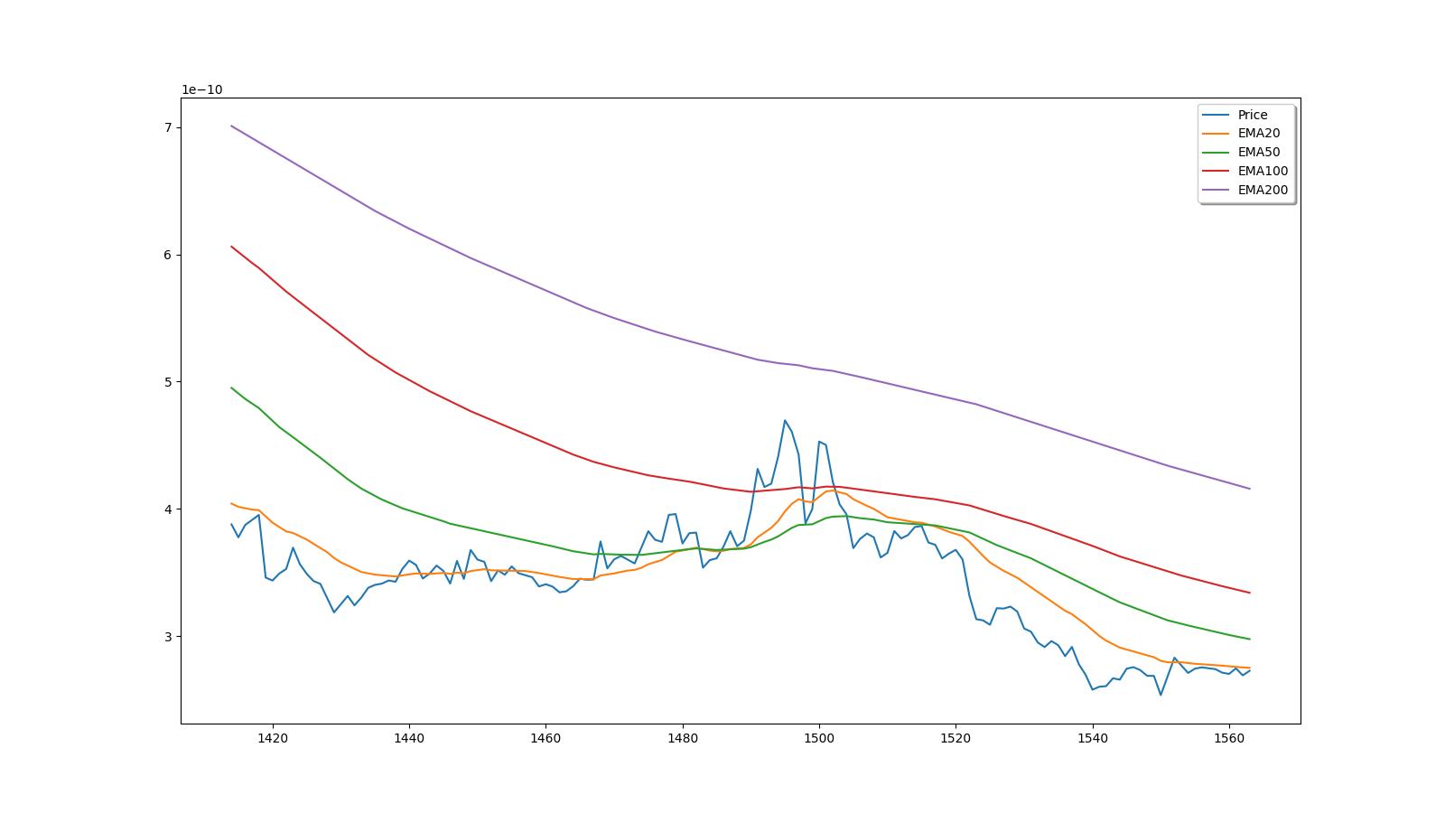 Ghostface Exponential Moving Averages