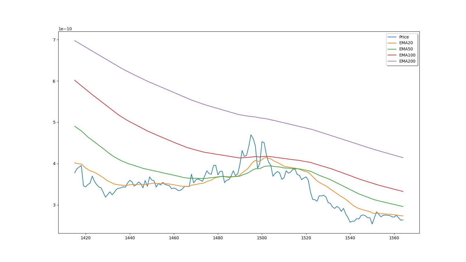 Ghostface Exponential Moving Averages