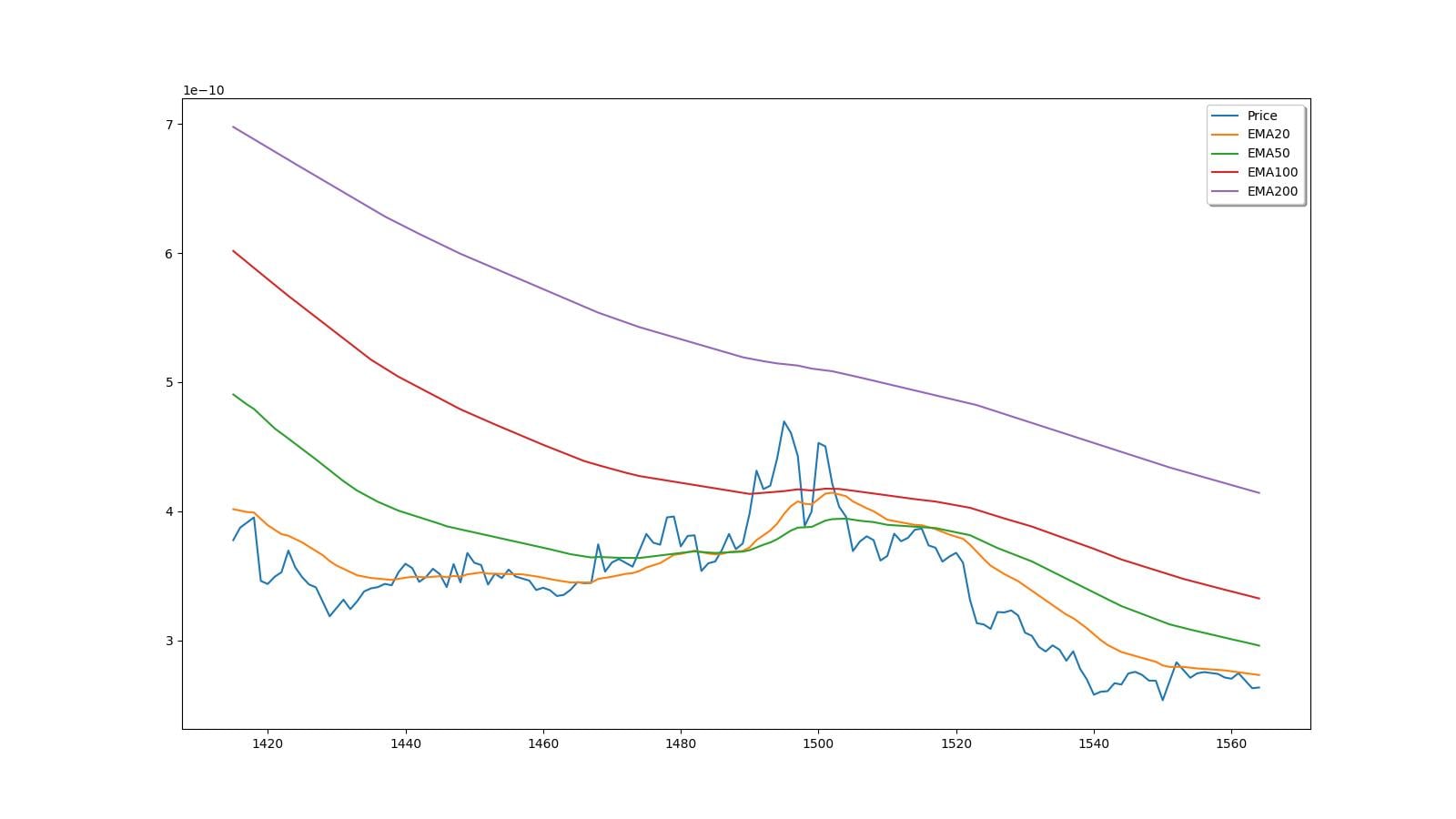 Ghostface Exponential Moving Averages