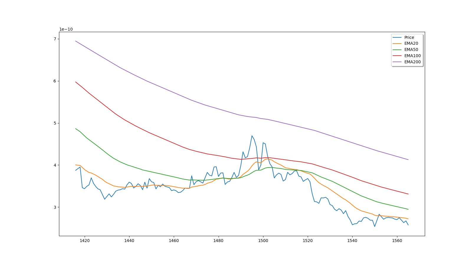 Ghostface Exponential Moving Averages