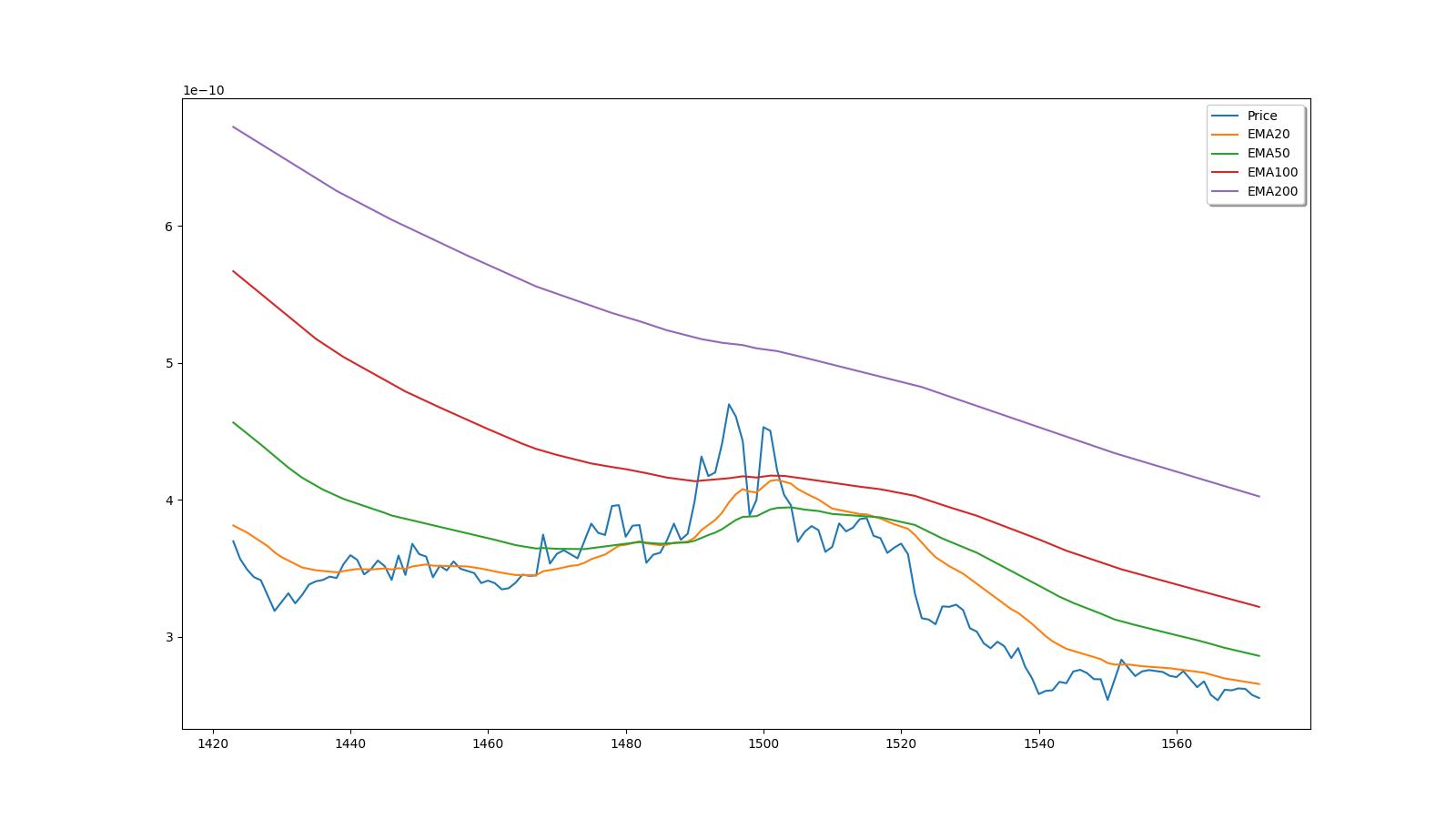 Ghostface Exponential Moving Averages