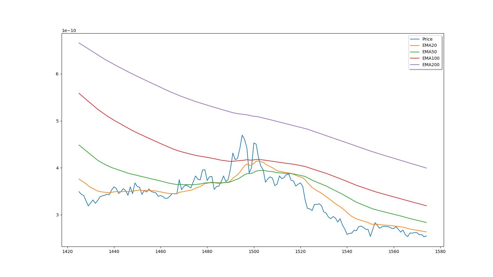 Ghostface Exponential Moving Averages