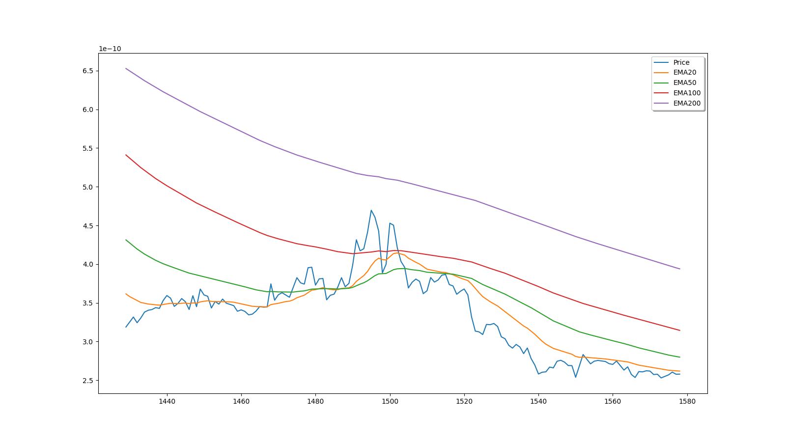 Ghostface Exponential Moving Averages