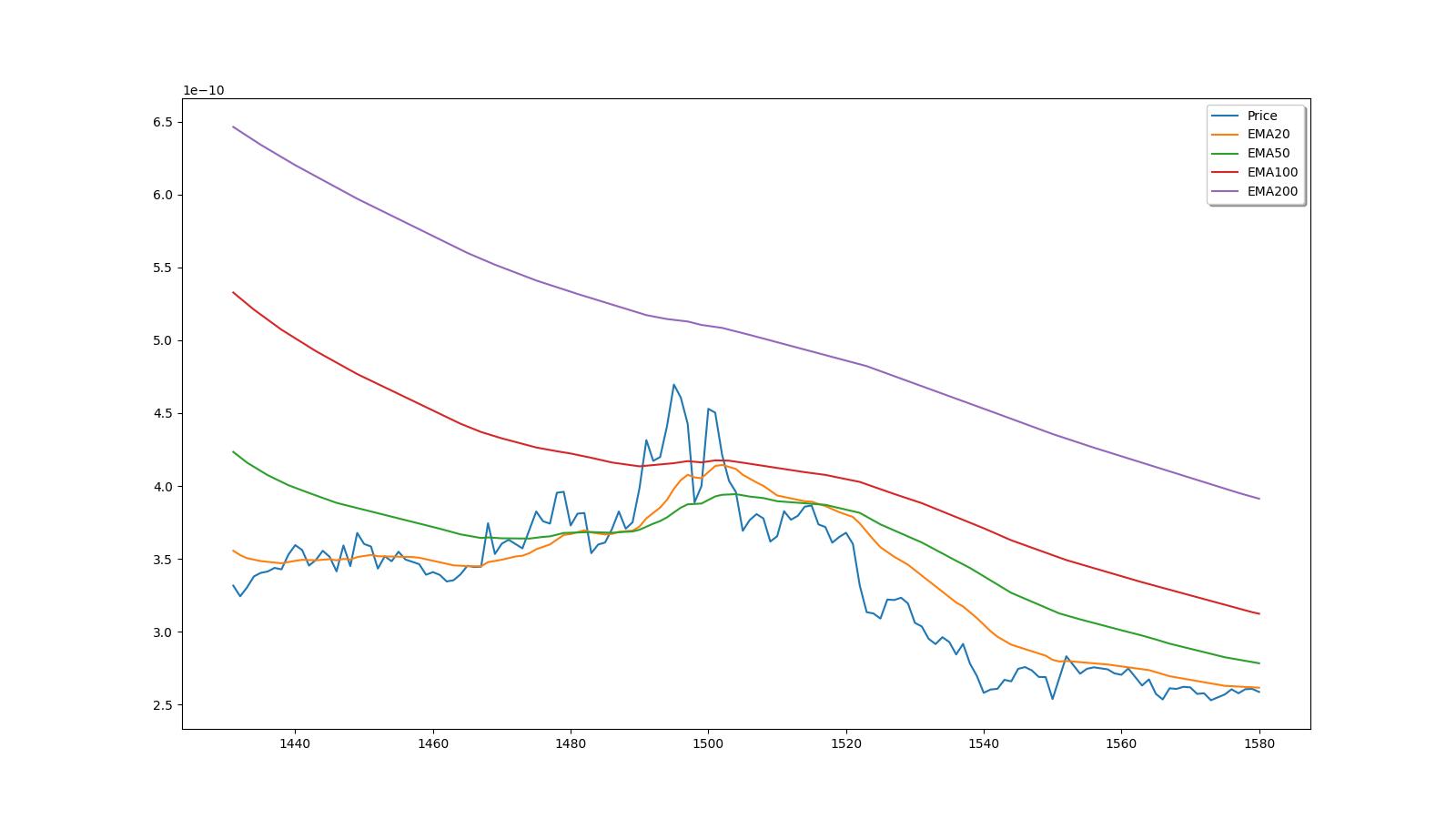 Ghostface Exponential Moving Averages