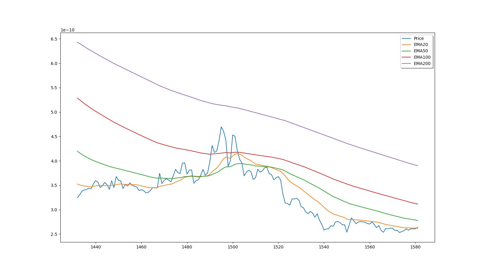Ghostface Exponential Moving Averages