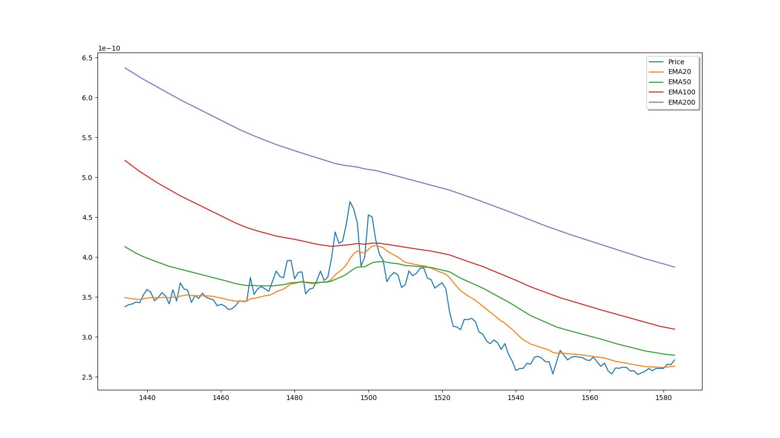 Ghostface Exponential Moving Averages