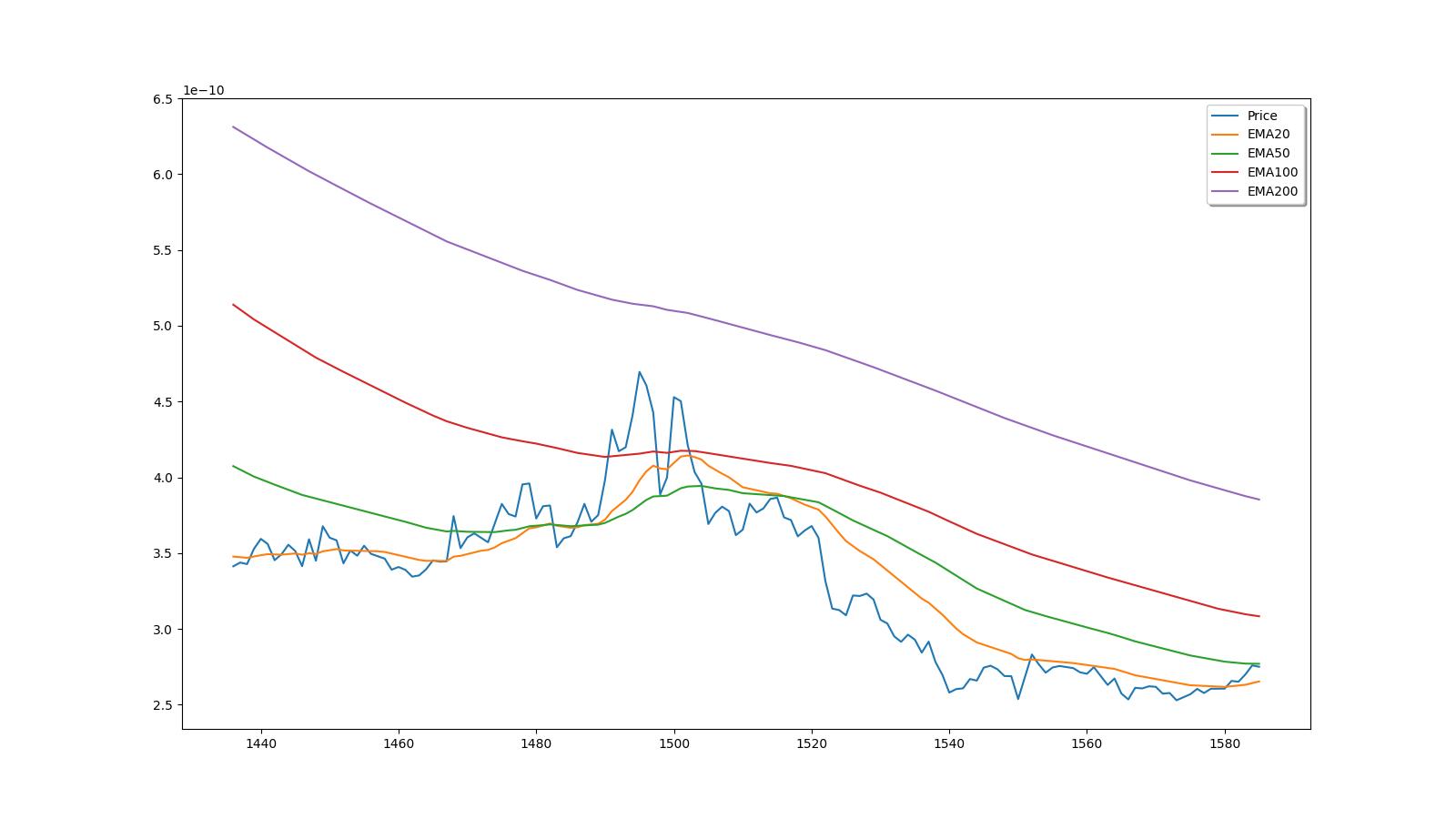 Ghostface Exponential Moving Averages