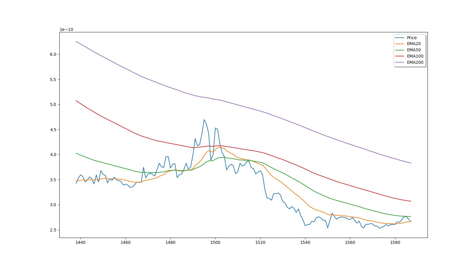 Ghostface Exponential Moving Averages