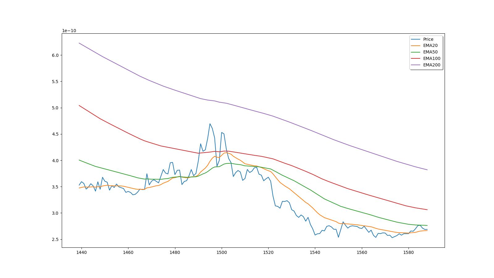 Ghostface Exponential Moving Averages