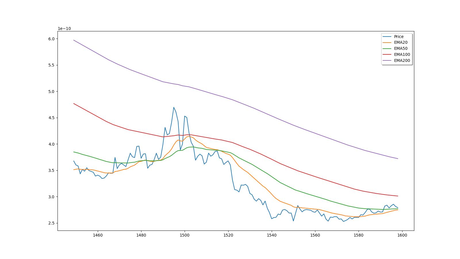 Ghostface Exponential Moving Averages