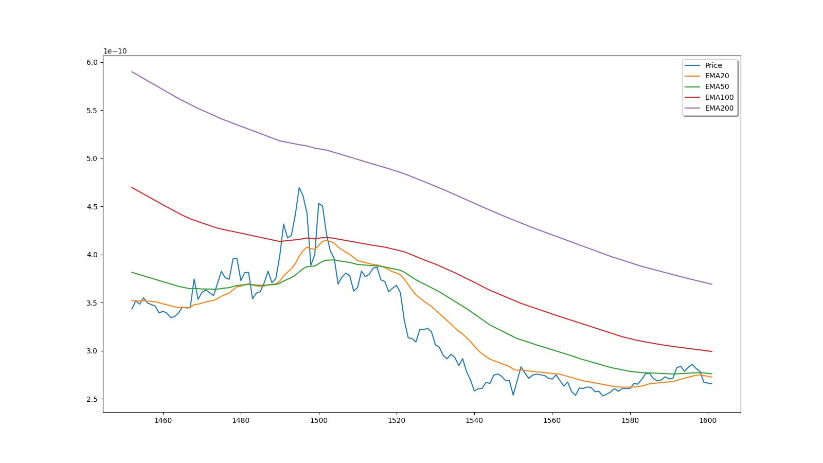 Ghostface Exponential Moving Averages