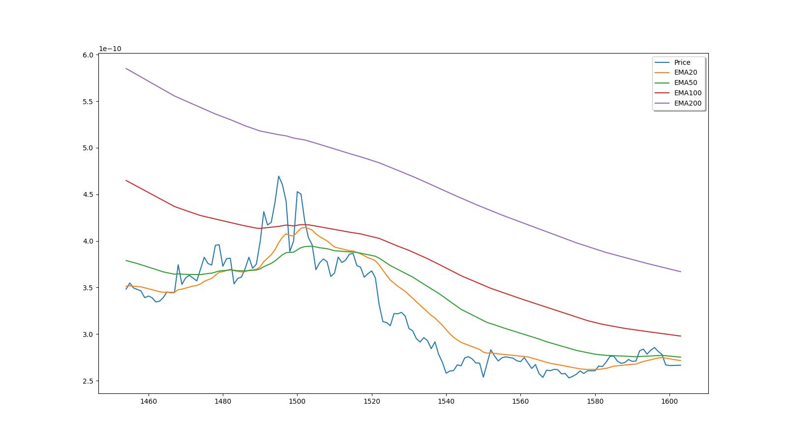 Ghostface Exponential Moving Averages