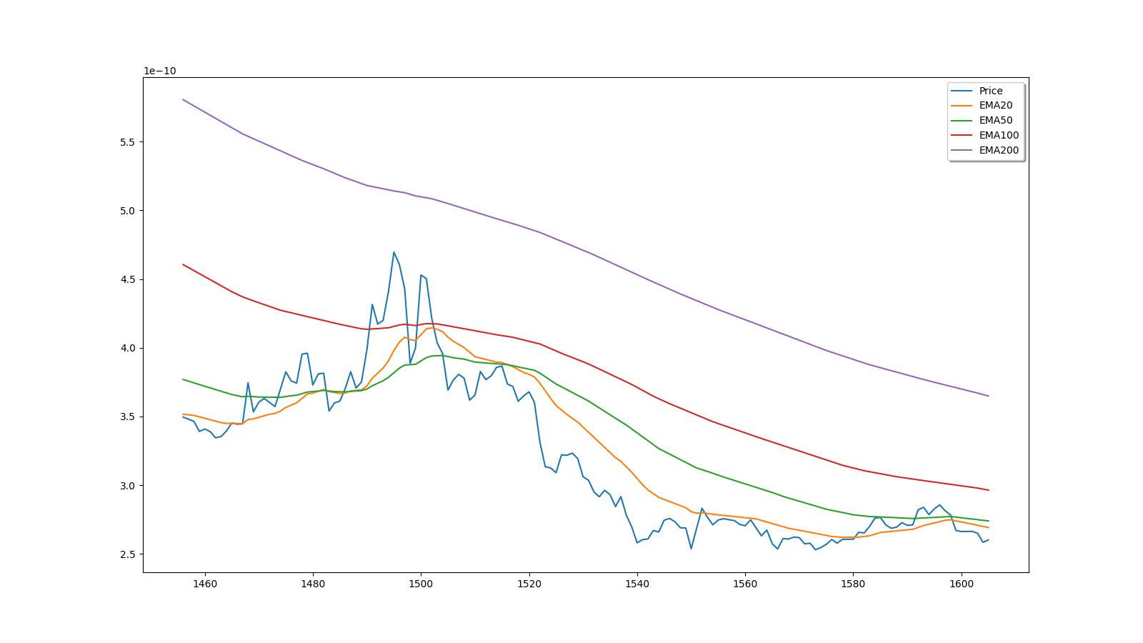 Ghostface Exponential Moving Averages