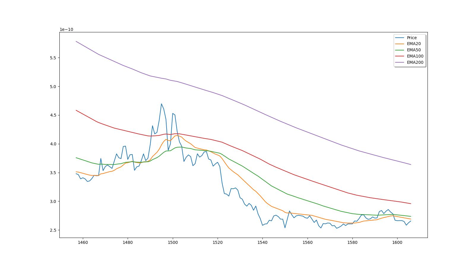 Ghostface Exponential Moving Averages