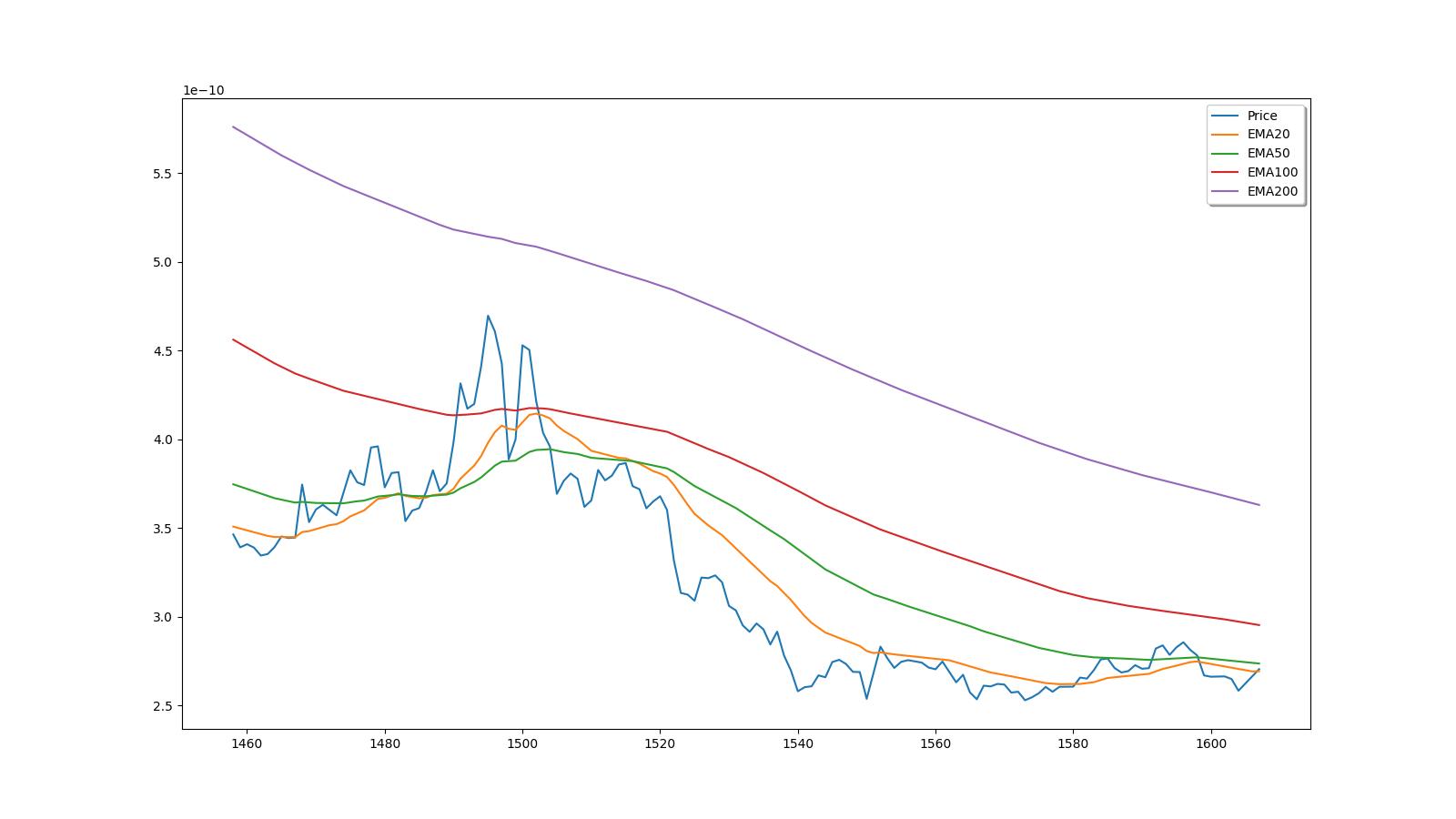 Ghostface Exponential Moving Averages
