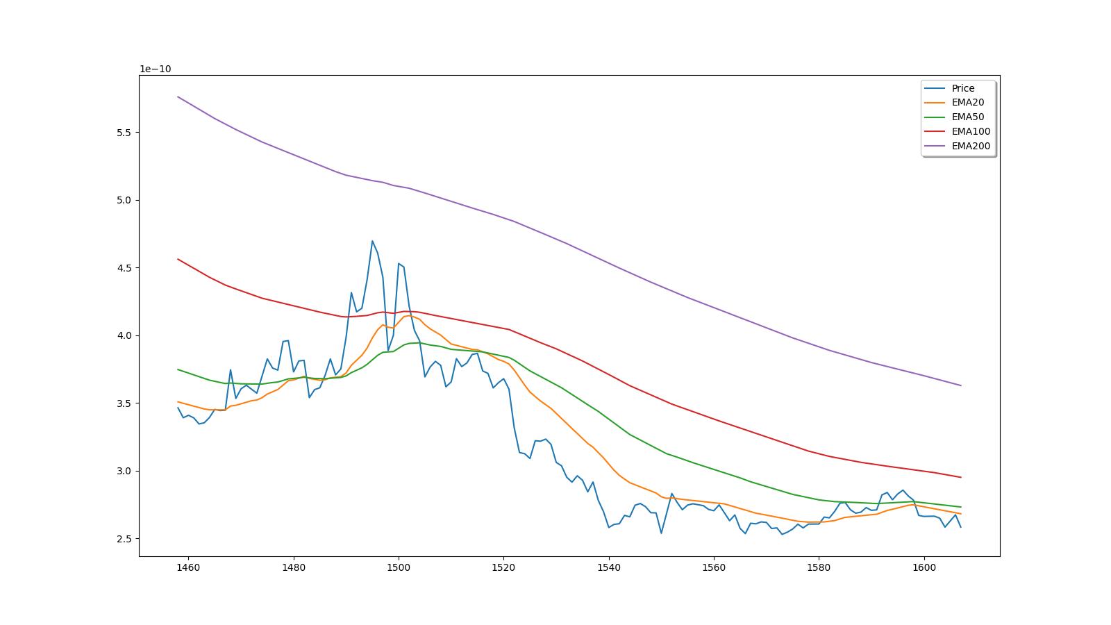 Ghostface Exponential Moving Averages