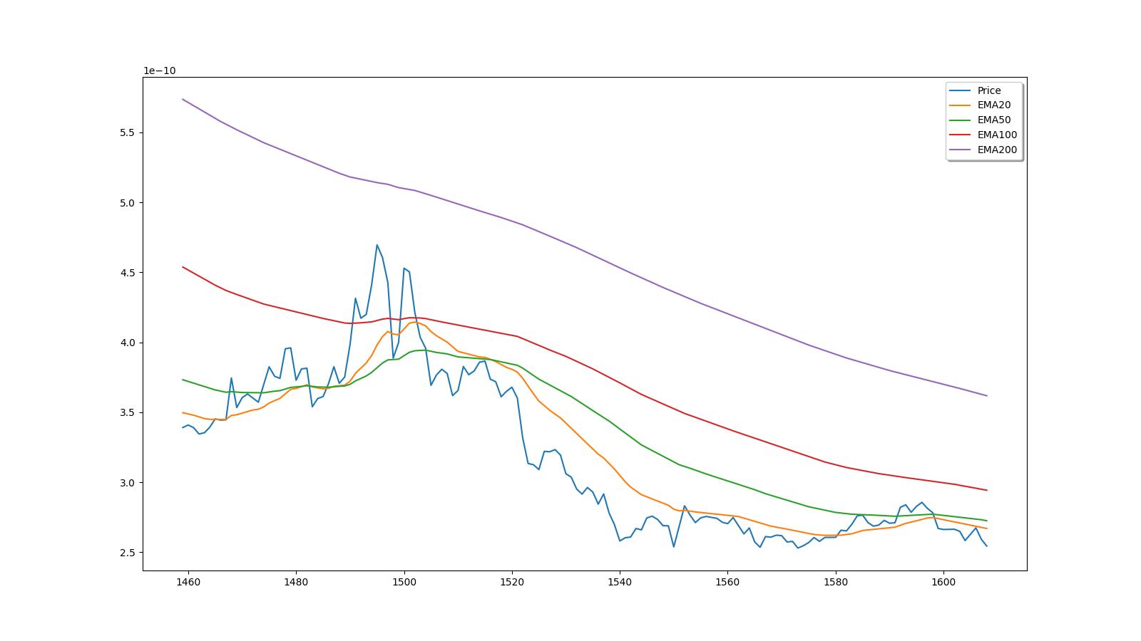 Ghostface Exponential Moving Averages