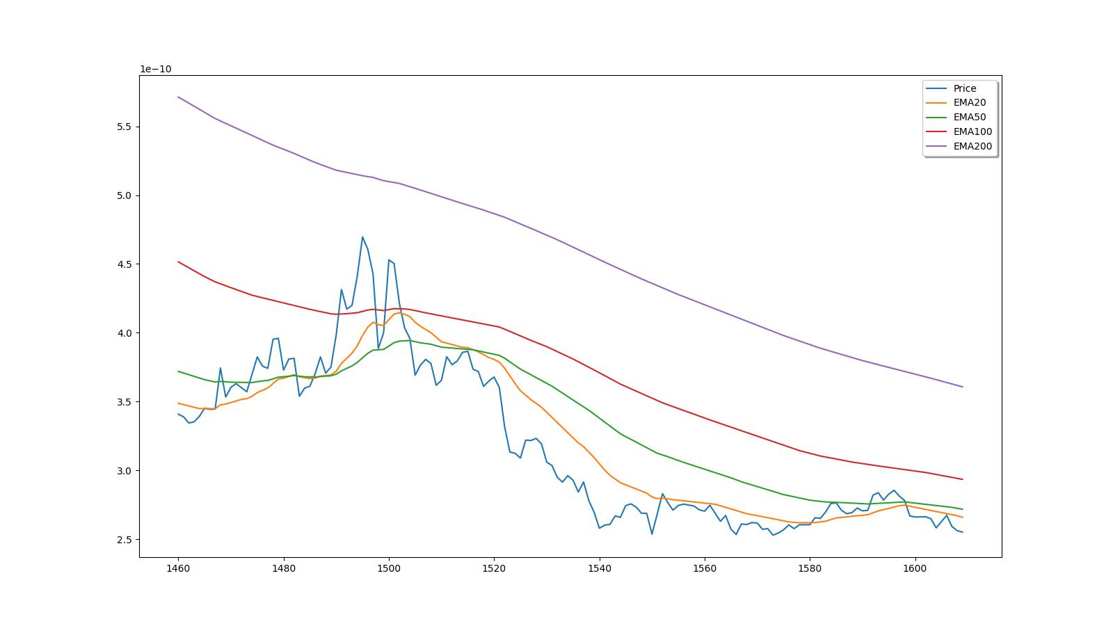 Ghostface Exponential Moving Averages