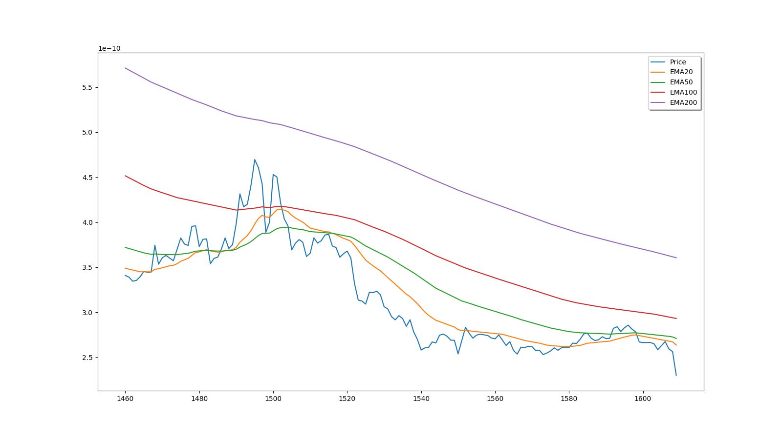 Ghostface Exponential Moving Averages