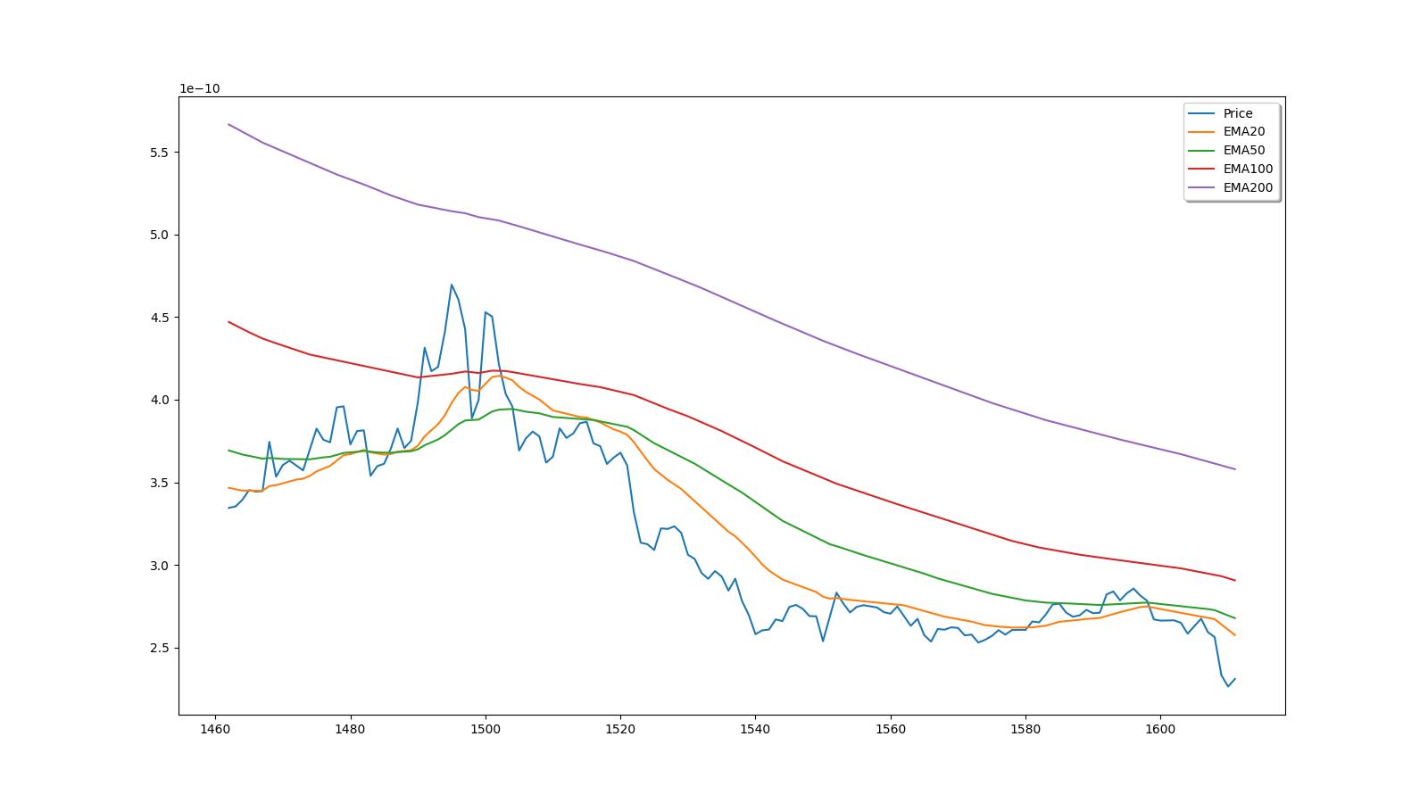 Ghostface Exponential Moving Averages