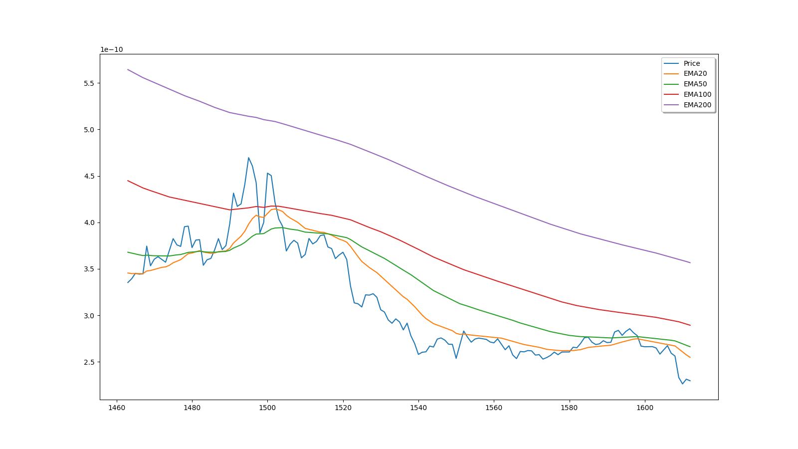 Ghostface Exponential Moving Averages