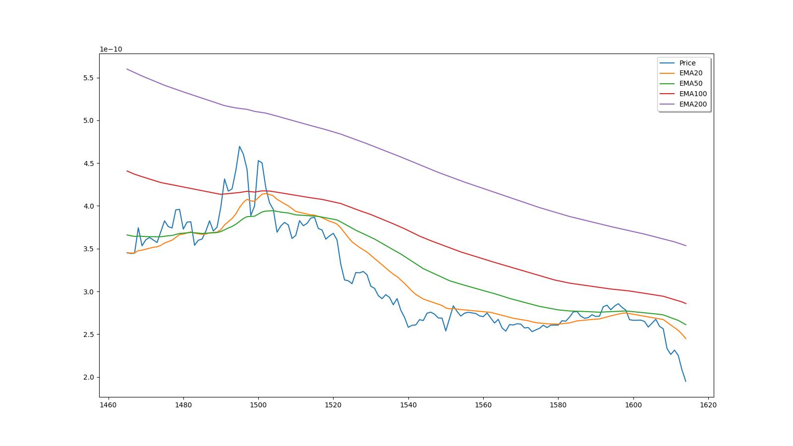 Ghostface Exponential Moving Averages