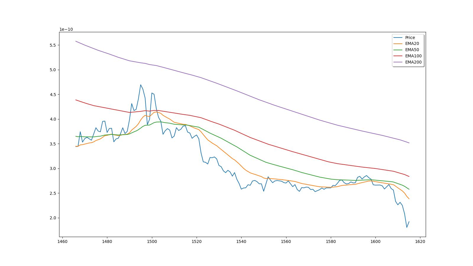 Ghostface Exponential Moving Averages