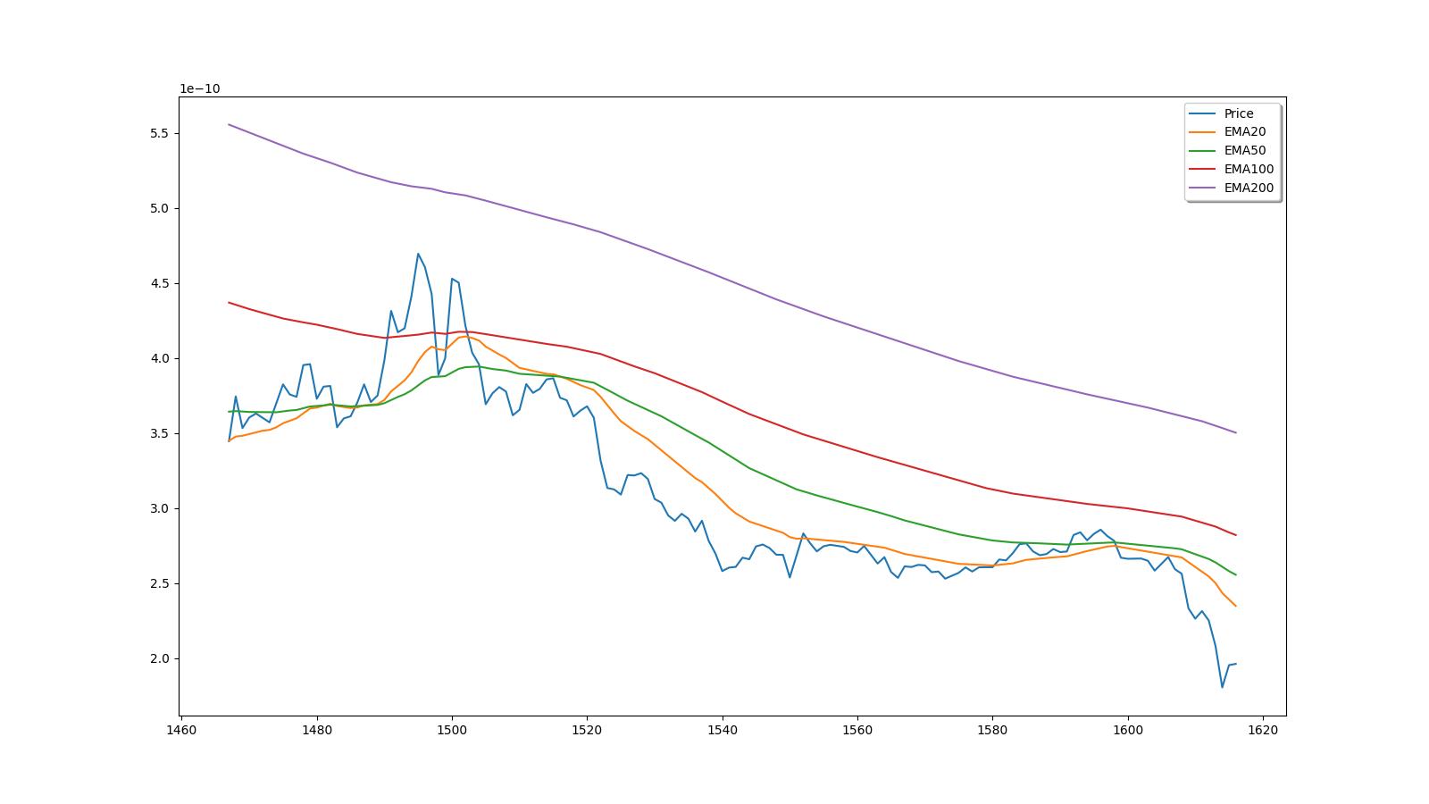Ghostface Exponential Moving Averages