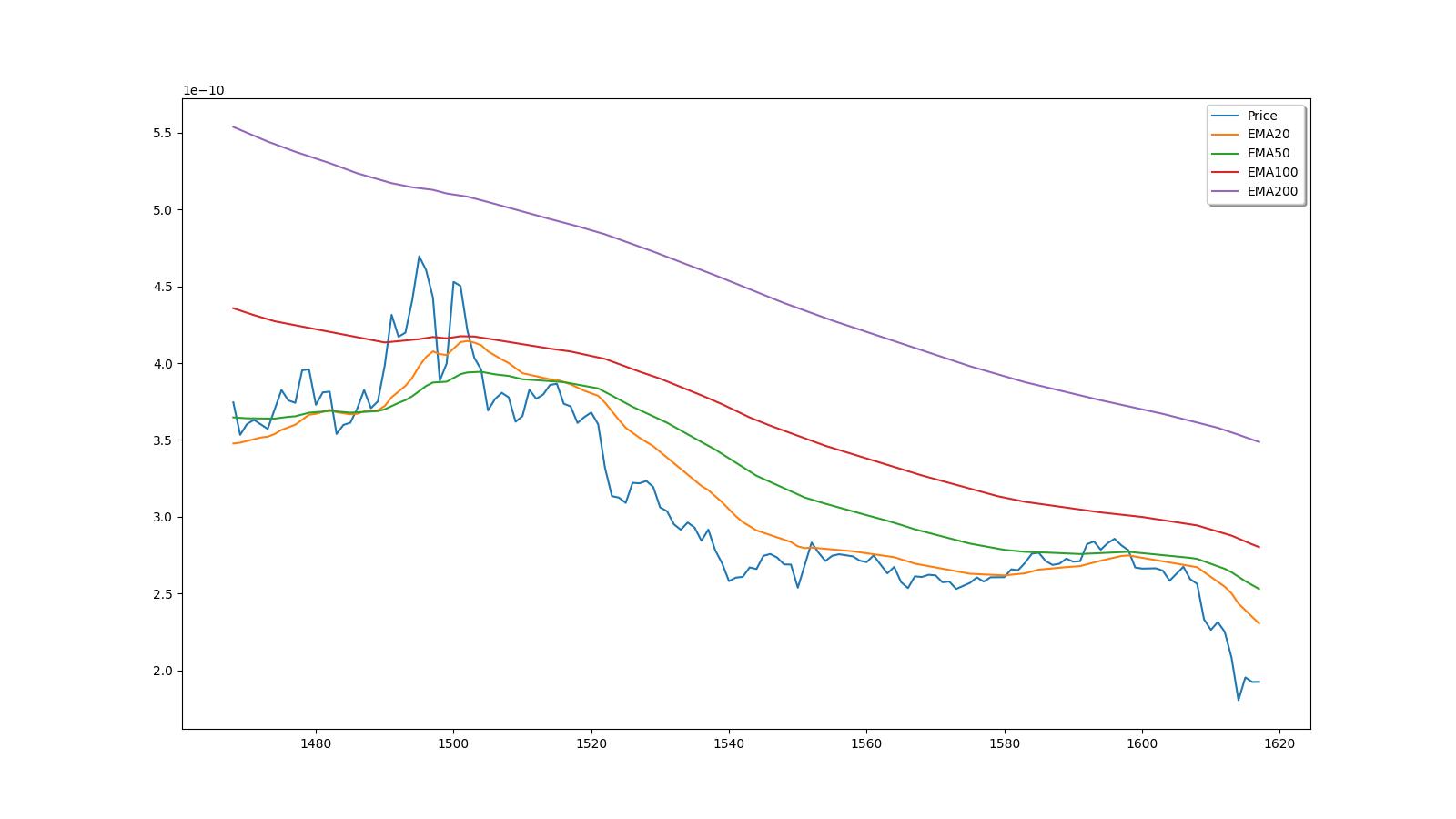 Ghostface Exponential Moving Averages