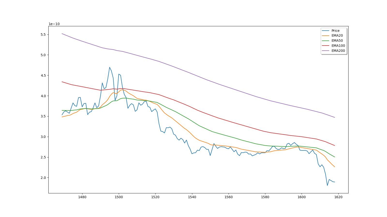 Ghostface Exponential Moving Averages