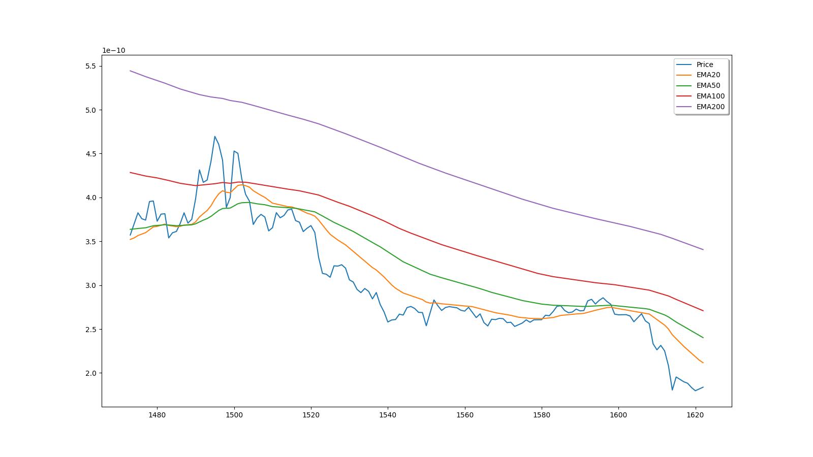Ghostface Exponential Moving Averages