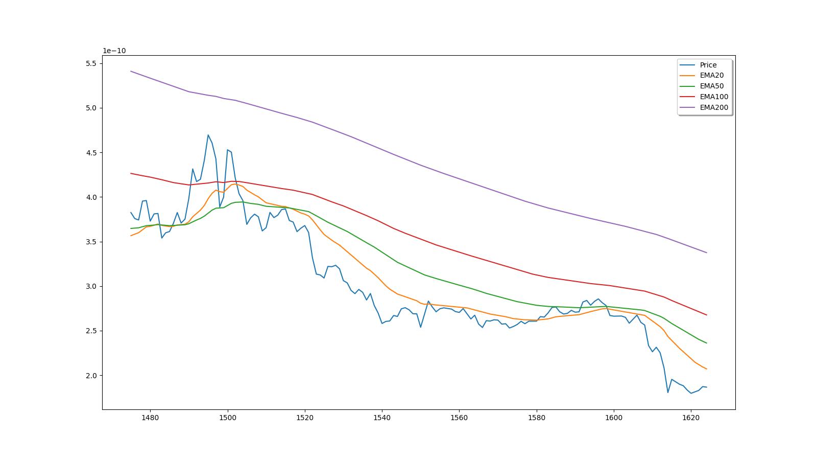 Ghostface Exponential Moving Averages
