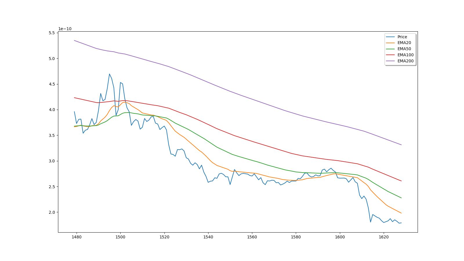 Ghostface Exponential Moving Averages