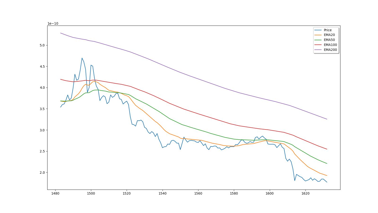 Ghostface Exponential Moving Averages
