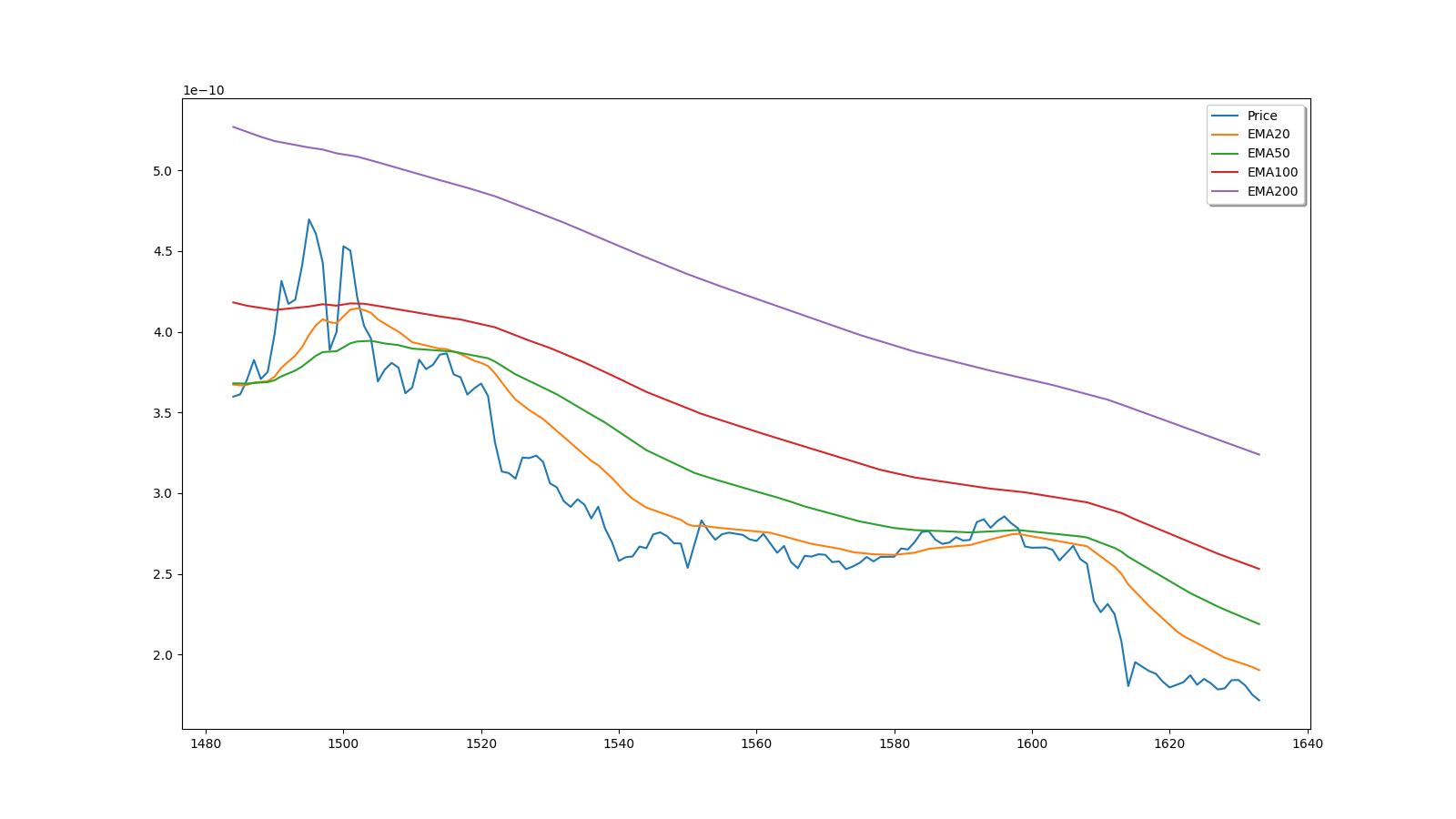 Ghostface Exponential Moving Averages